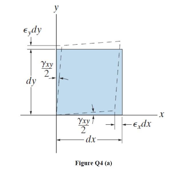 Solved Q4 (a) An element of material subjected to plane | Chegg.com