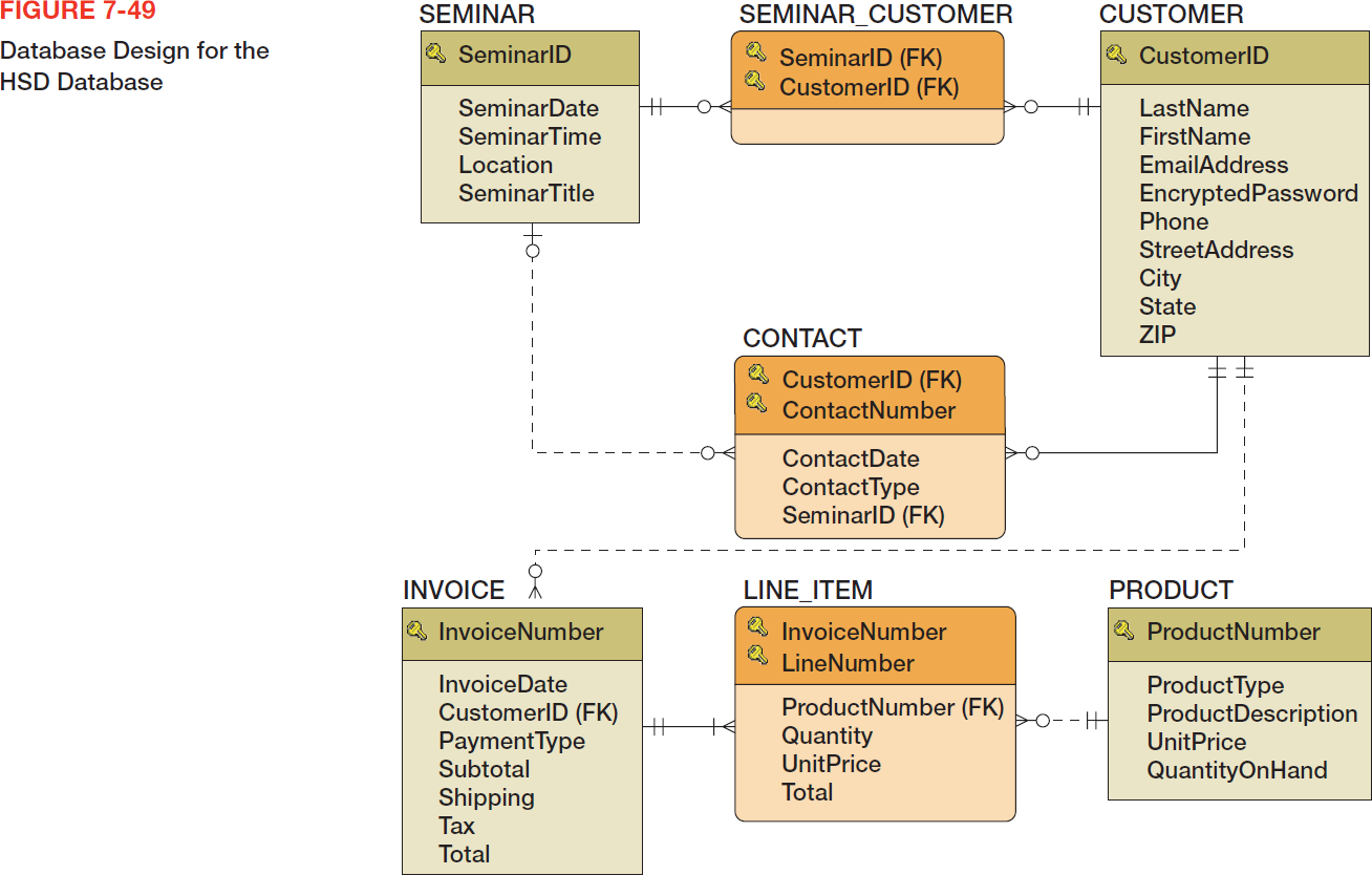 Solved In SQL Workbench, create a database named HSD. Write | Chegg.com