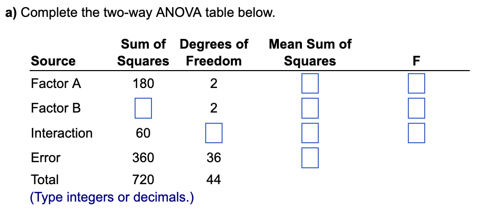 Solved a) Complete the two-way ANOVA table below. | Chegg.com