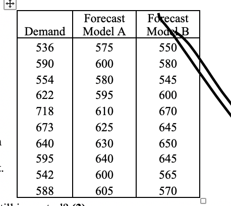 Solved Given below are the actual demand and forecasts made | Chegg.com