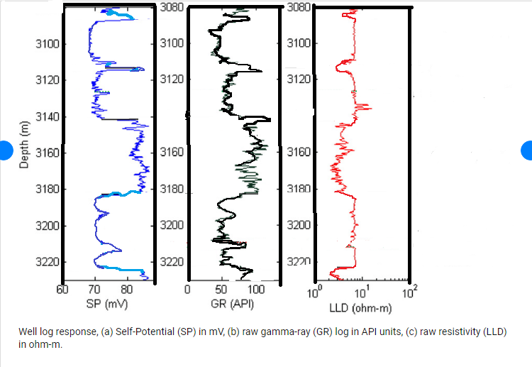 GIVEN THE FOLLOWING SP AND GR LOGS: Draw using your | Chegg.com