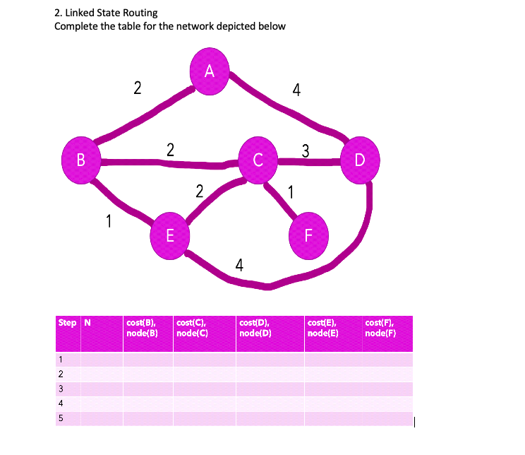 Solved 2. Linked State Routing Complete the table for the | Chegg.com