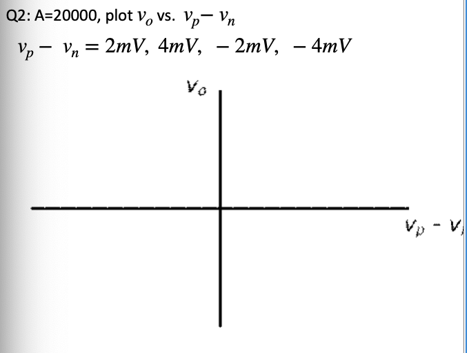 Solved Q2: A=20000, plot v, vs. Vp - Vn Vp – yn = 2mV, 4mV, | Chegg.com