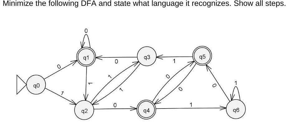 Minimize the following DFA and state what language it | Chegg.com