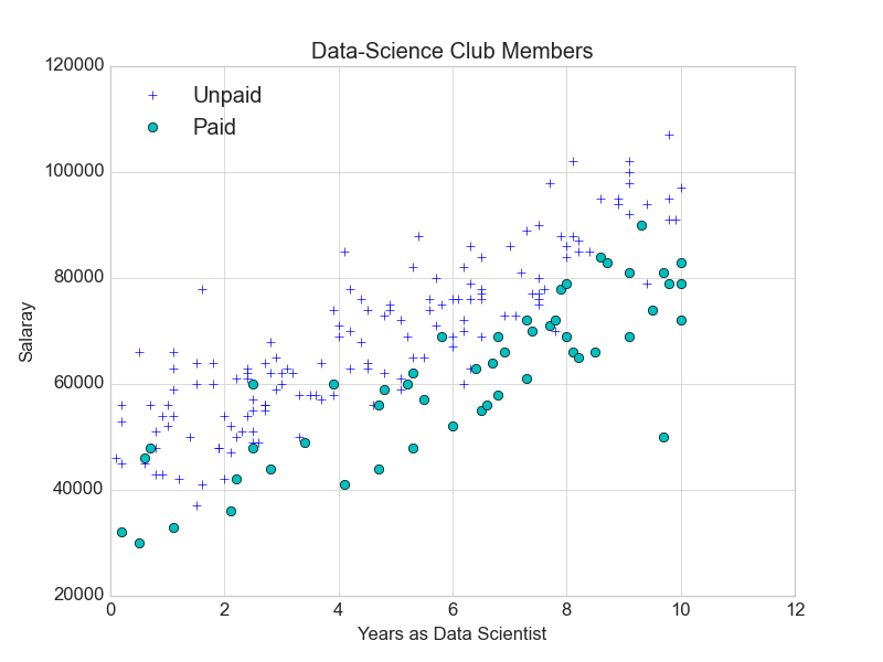 Solved Assume that we have a data-science club where data | Chegg.com