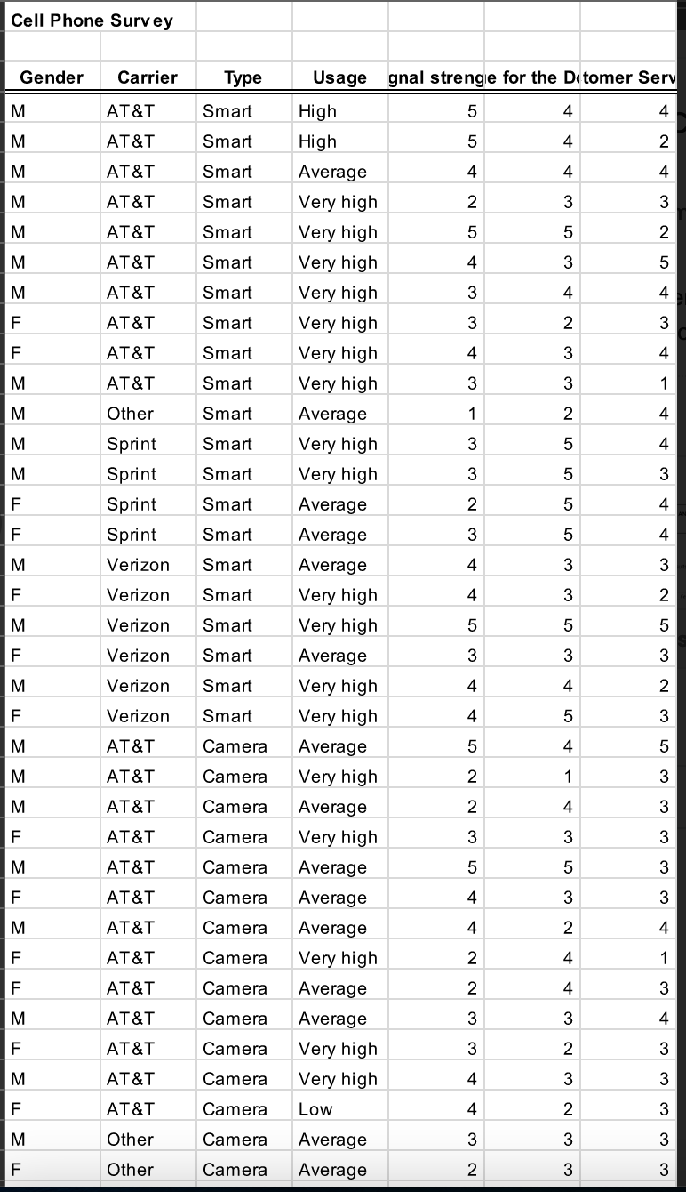 Solved QUESTION 1 In the Excel file Cell Phone Survey, data | Chegg.com