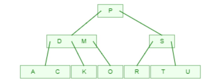 Solved B-TREE (ORDER 3) Given a 2-3 Tree | Chegg.com