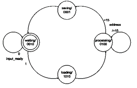 Write a SystemVerilog design of a digital Finite | Chegg.com