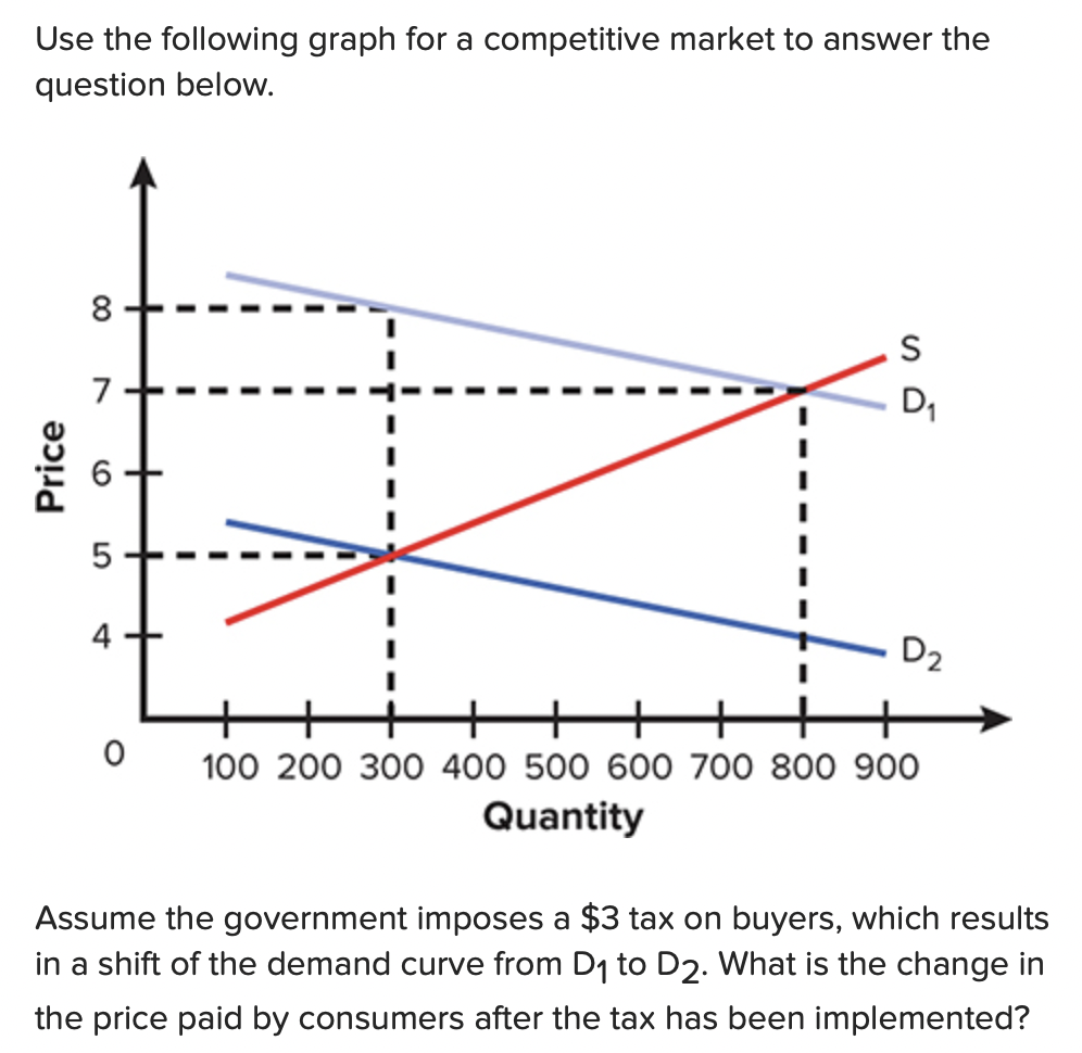 Solved Use the following graph for a competitive market to | Chegg.com