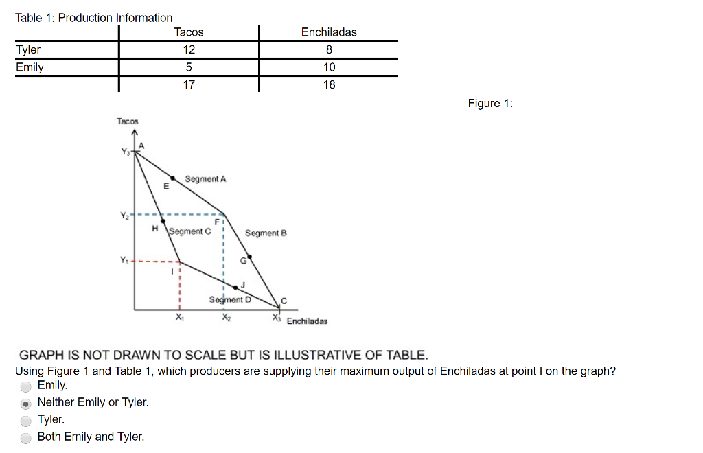 Solved Table 1: Production Information Enchiladas 8 Tacos 12 | Chegg.com