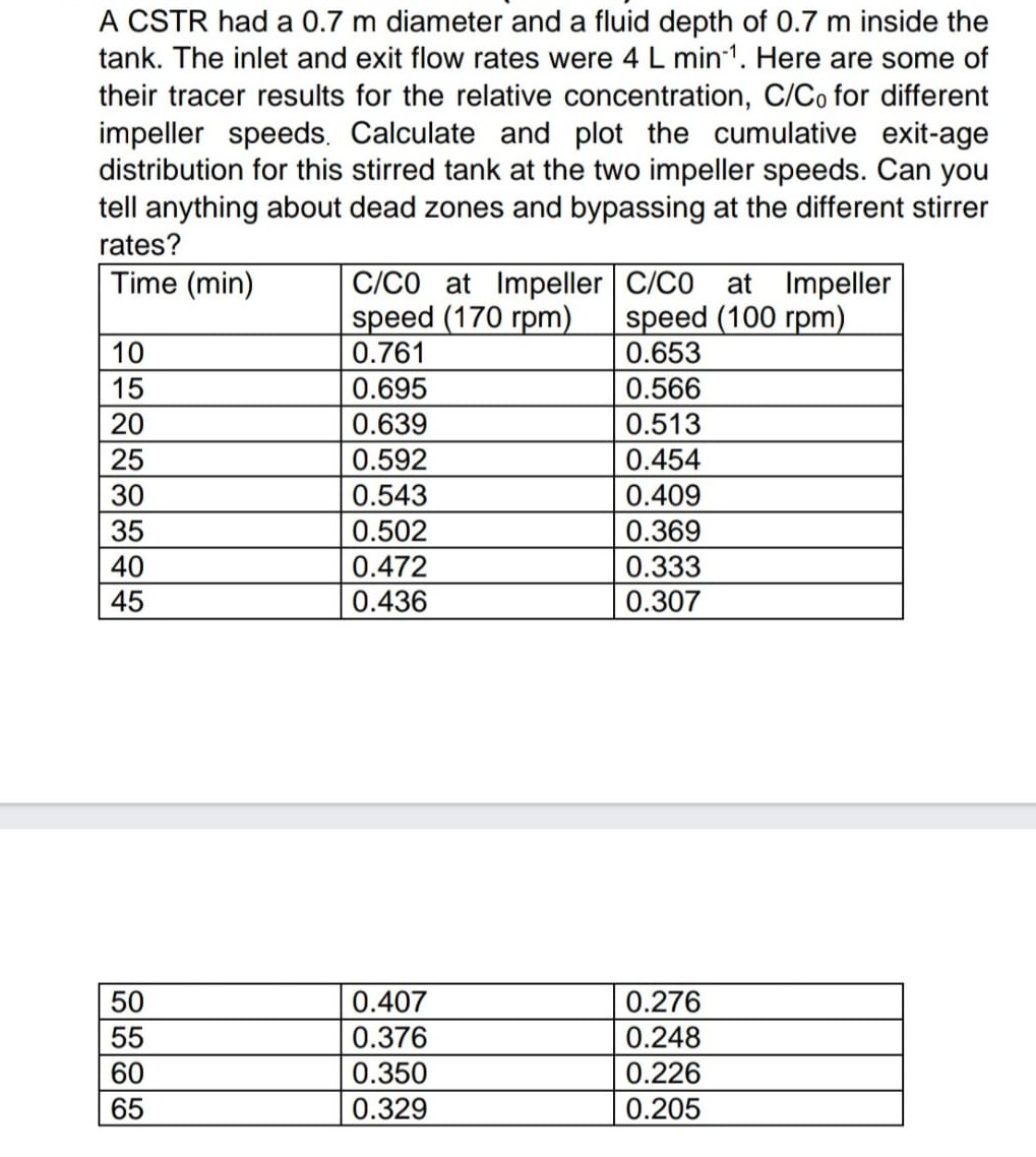 Solved A CSTR had a 0.7 m diameter and a fluid depth of 0.7 | Chegg.com