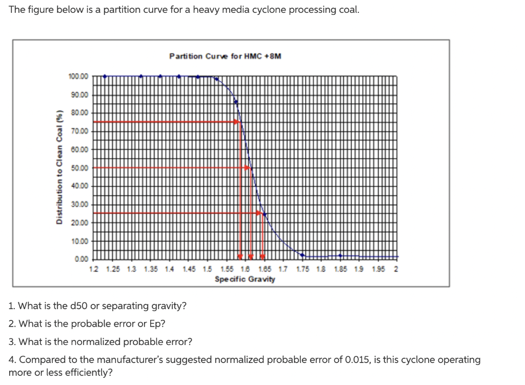 Solved The figure below is a partition curve for a heavy | Chegg.com
