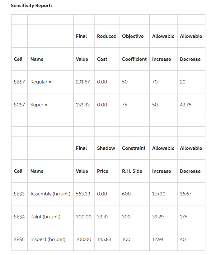 Solved Sensitivity Report:Consider the following linear | Chegg.com