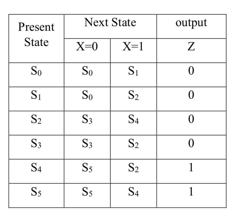 Solved From this state table, can you create two possible | Chegg.com