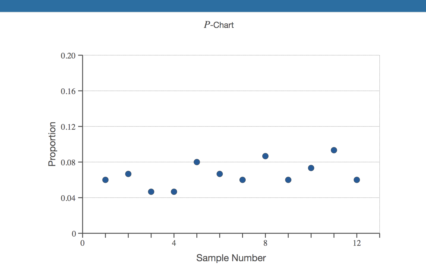 Solved Kelly Industries has decided to use a p-Chart with | Chegg.com