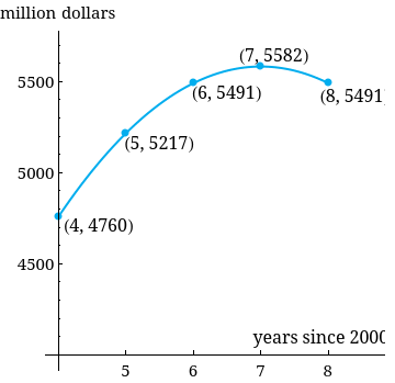 Solved A graph of a model for the sales of services between | Chegg.com