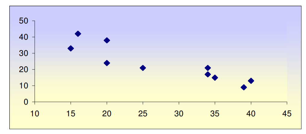 Solved For the following scatter plot, what would be your | Chegg.com