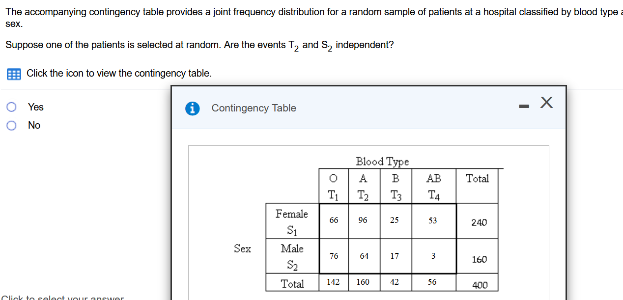 Solved The accompanying contingency table provides a joint | Chegg.com