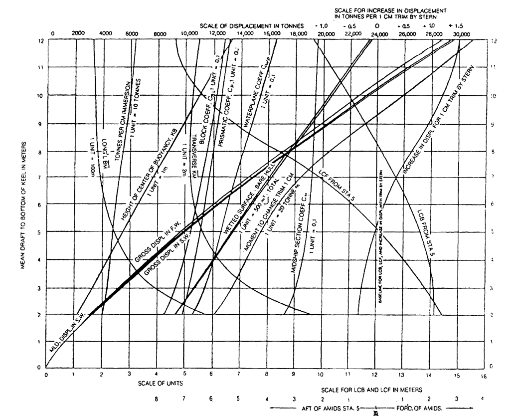 . A ship has the curves of form shown in Fig. 6-3. | Chegg.com
