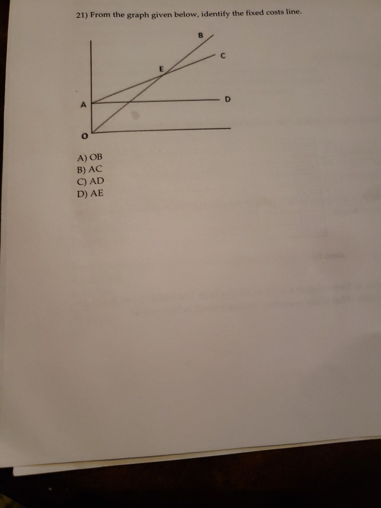 Solved 21) From the graph given below, identify the fixed | Chegg.com