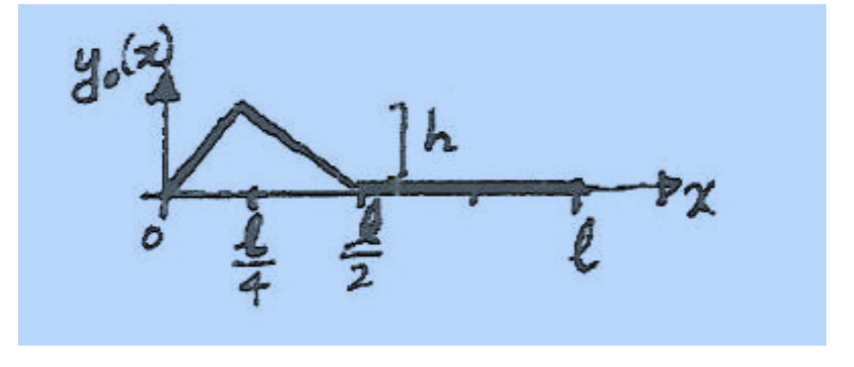 Solved A string of length l has zero initial velocity and a | Chegg.com