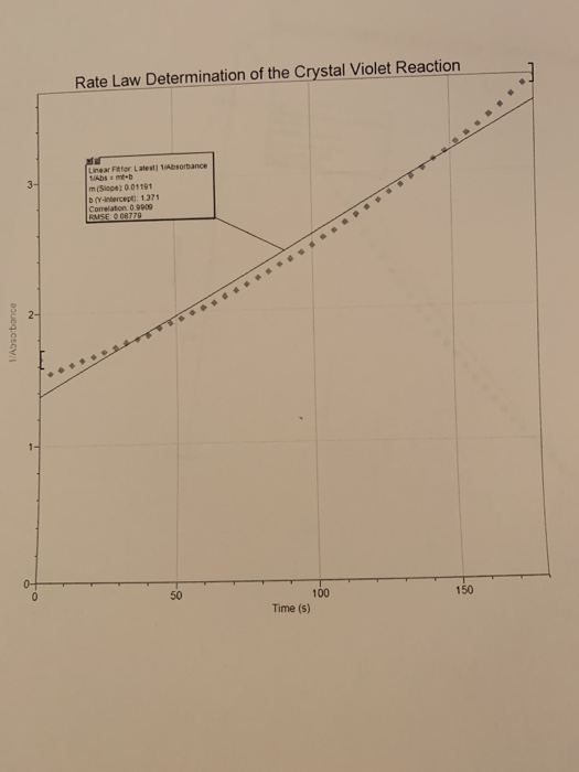 rate law determination of the crystal violet reaction | Chegg.com