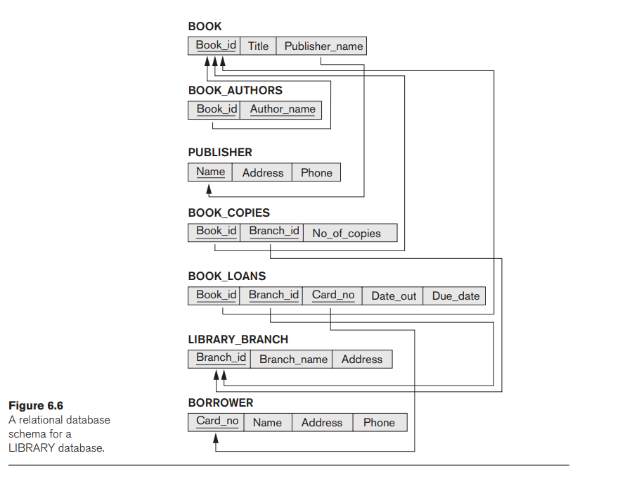 Solved Consider the relation schema of a library loan system | Chegg.com
