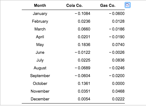 Solved The following table contains monthly returns for Cola | Chegg.com