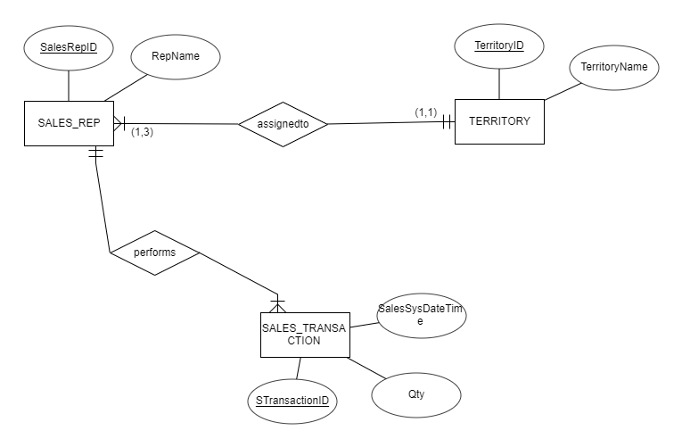 Solved TERRITORY TerritoryID TerritoryName SALES_REP | Chegg.com