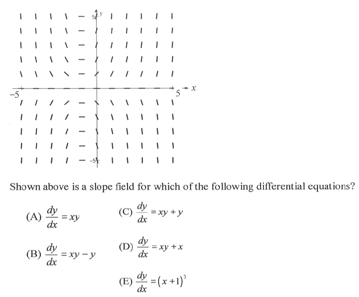 Solved Shown above is a slope field for which of the | Chegg.com