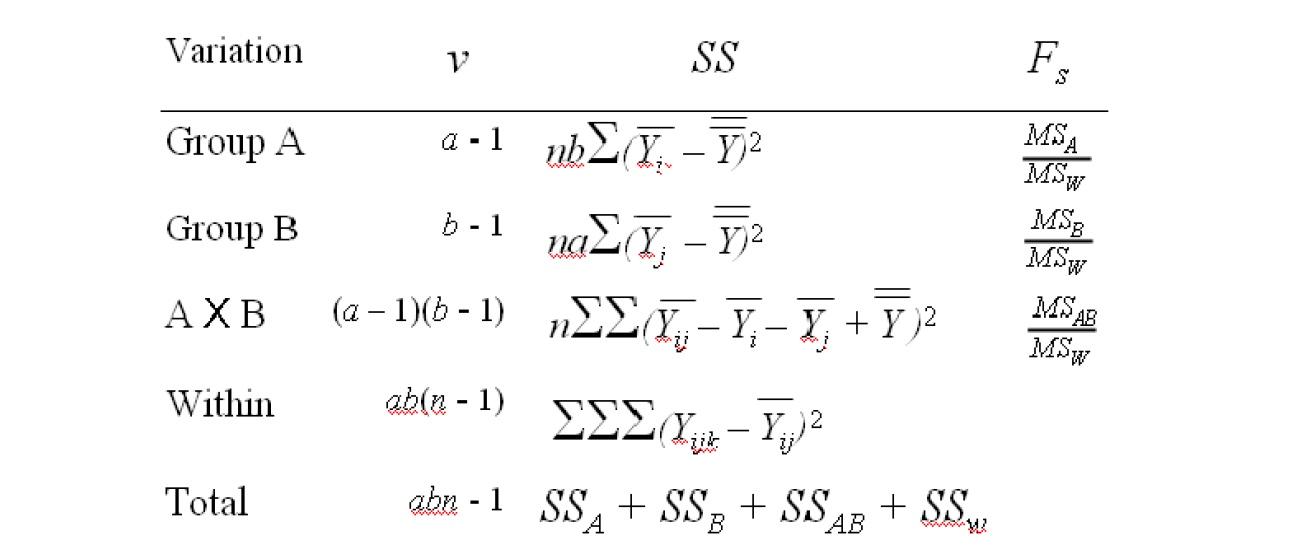 Solved Two-way ANOVA write a program that performs a nested | Chegg.com
