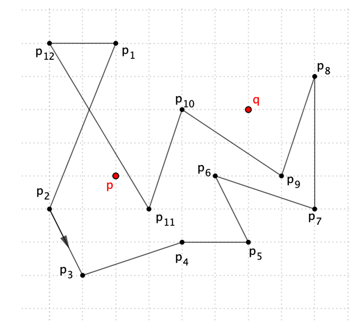 For the given point p and the polygon P with twelve | Chegg.com