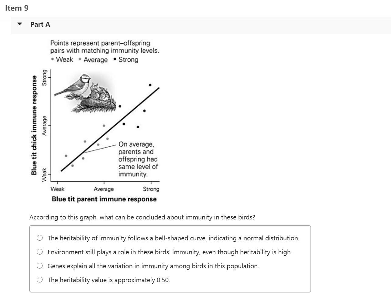Solved Item 9 Part A Points represent parent-offspring pairs | Chegg.com