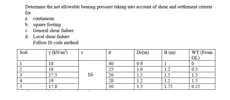 Determine the net allowable bearing pressure taking | Chegg.com
