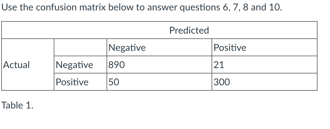 Solved Use the confusion matrix below to answer questions 6, | Chegg.com