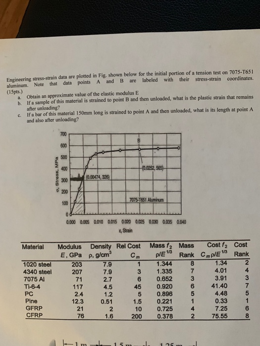 Solved Engineering stress-strain data are plotted in Fig. | Chegg.com
