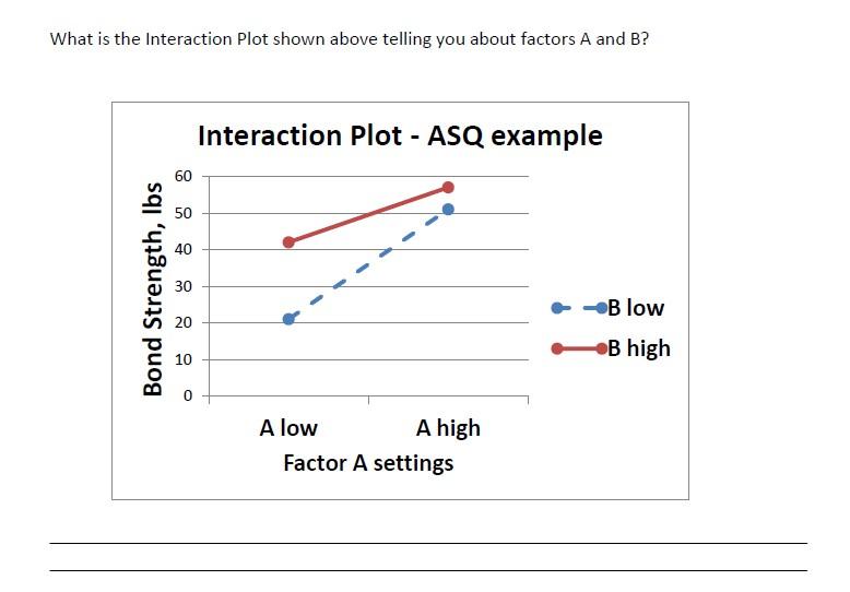 Solved What is the Interaction Plot shown above telling you | Chegg.com
