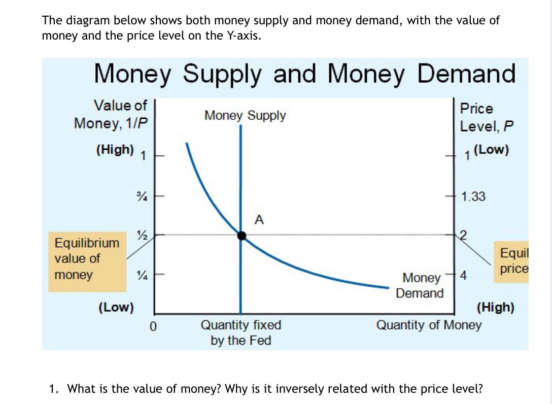 Solved The diagram below shows both money supply and money | Chegg.com Solved The diagram below shows both money supply and money | Chegg.com