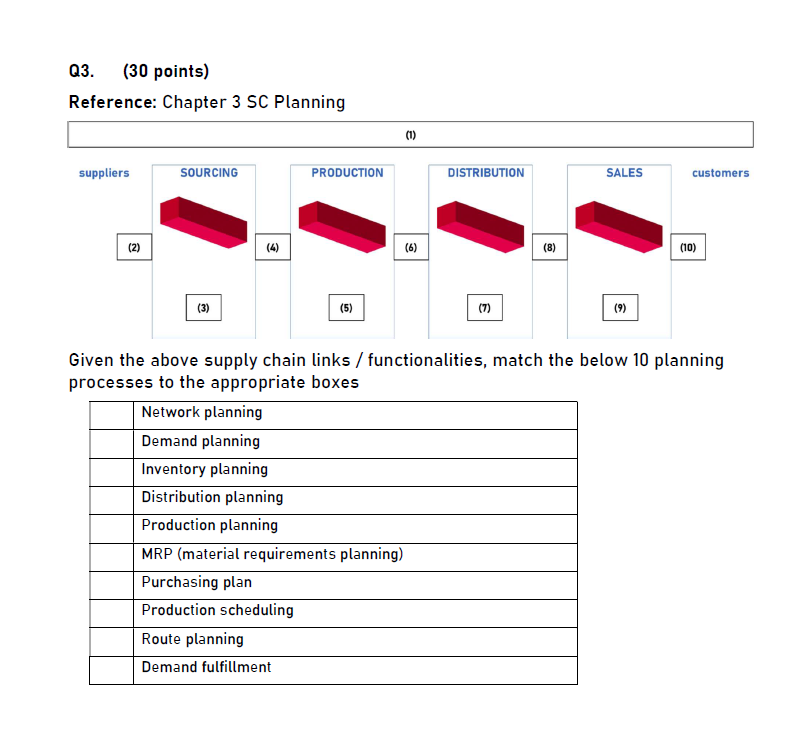 Solved Q3. (30 points) Reference: Chapter 3 SC Planning (1) | Chegg.com