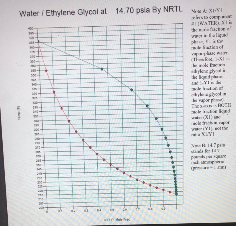 Solved Water/ Ethylene Glycol at 14.70 psia By NRTL Note A. | Chegg.com