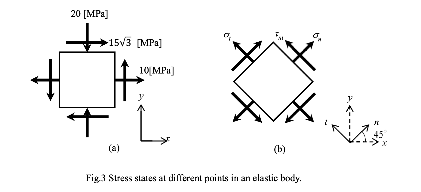 Solved Fig. 3(a) shows a stress states of an elastic | Chegg.com