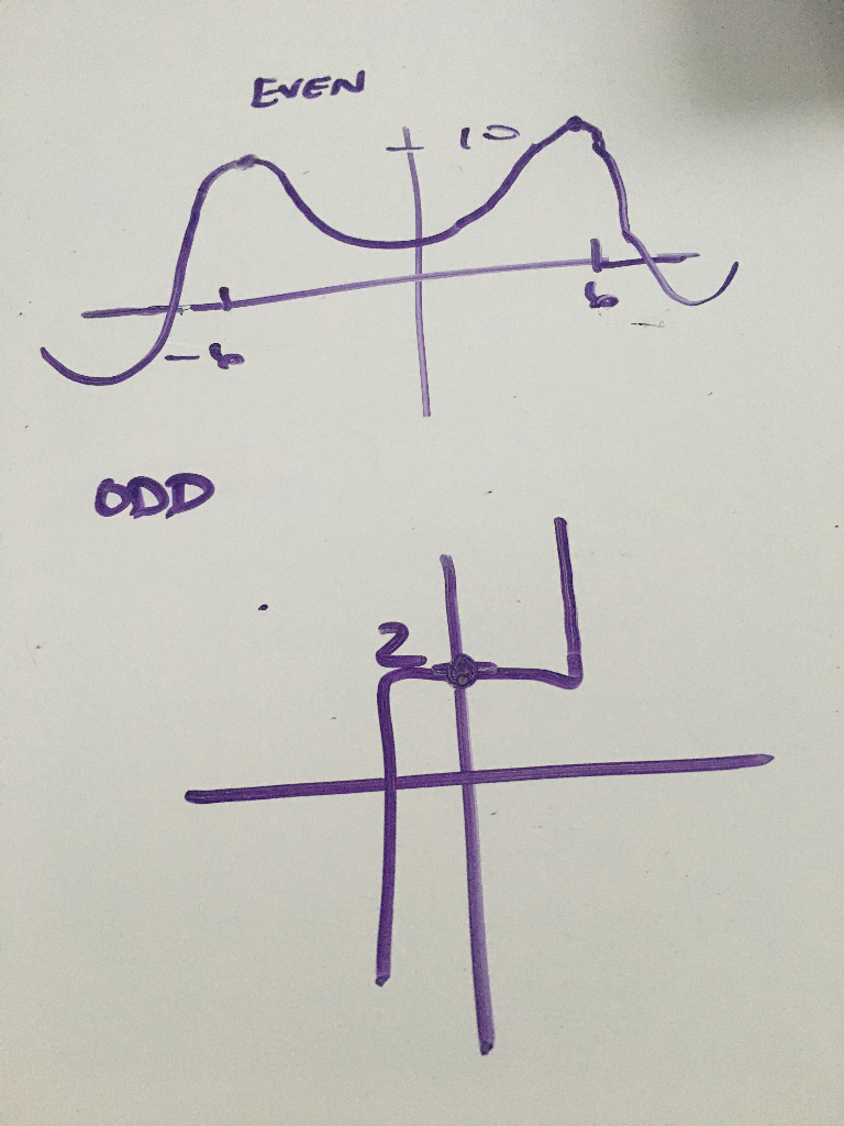 Solved Limit problems (calculus I) I drew an even graph | Chegg.com