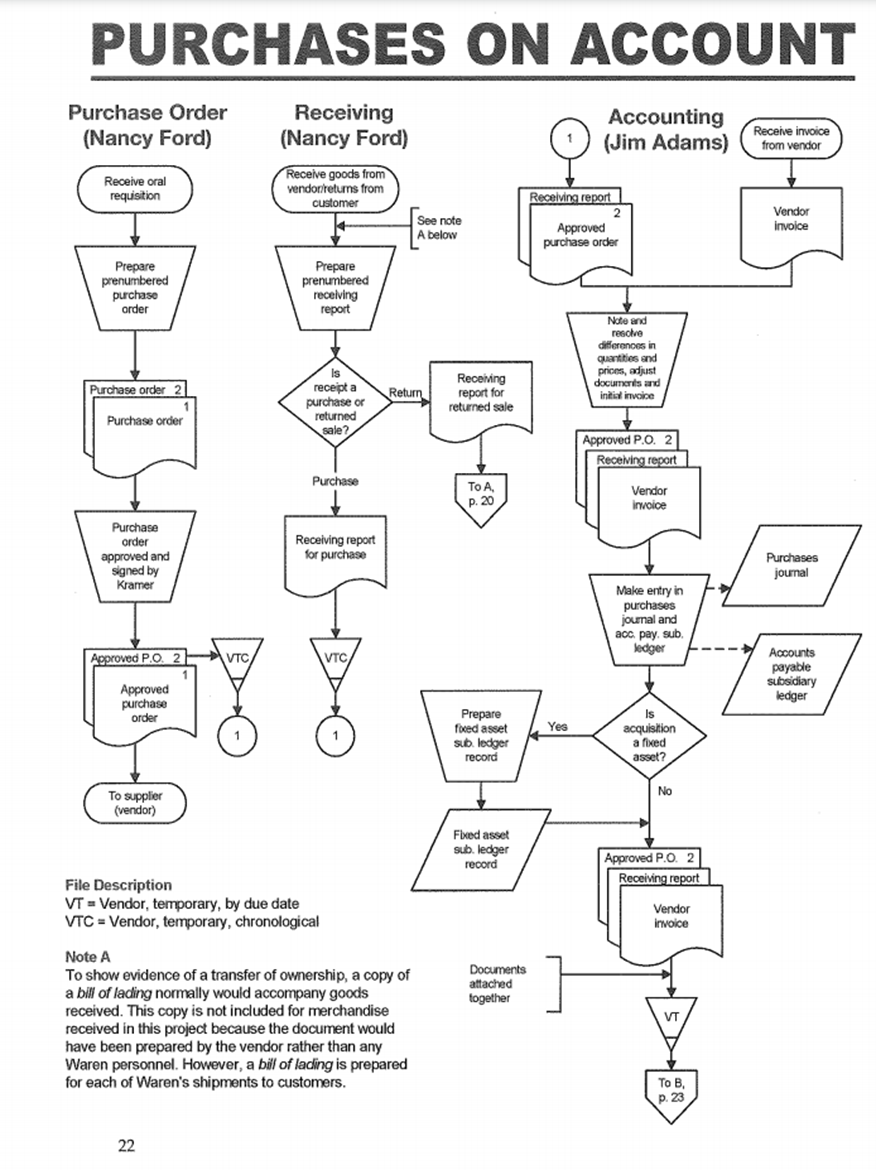 Create a BPMN diagram for the Purchases on Account | Chegg.com
