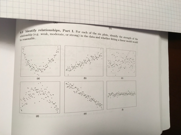Solved lationships, Part I. For each of the six plots, | Chegg.com
