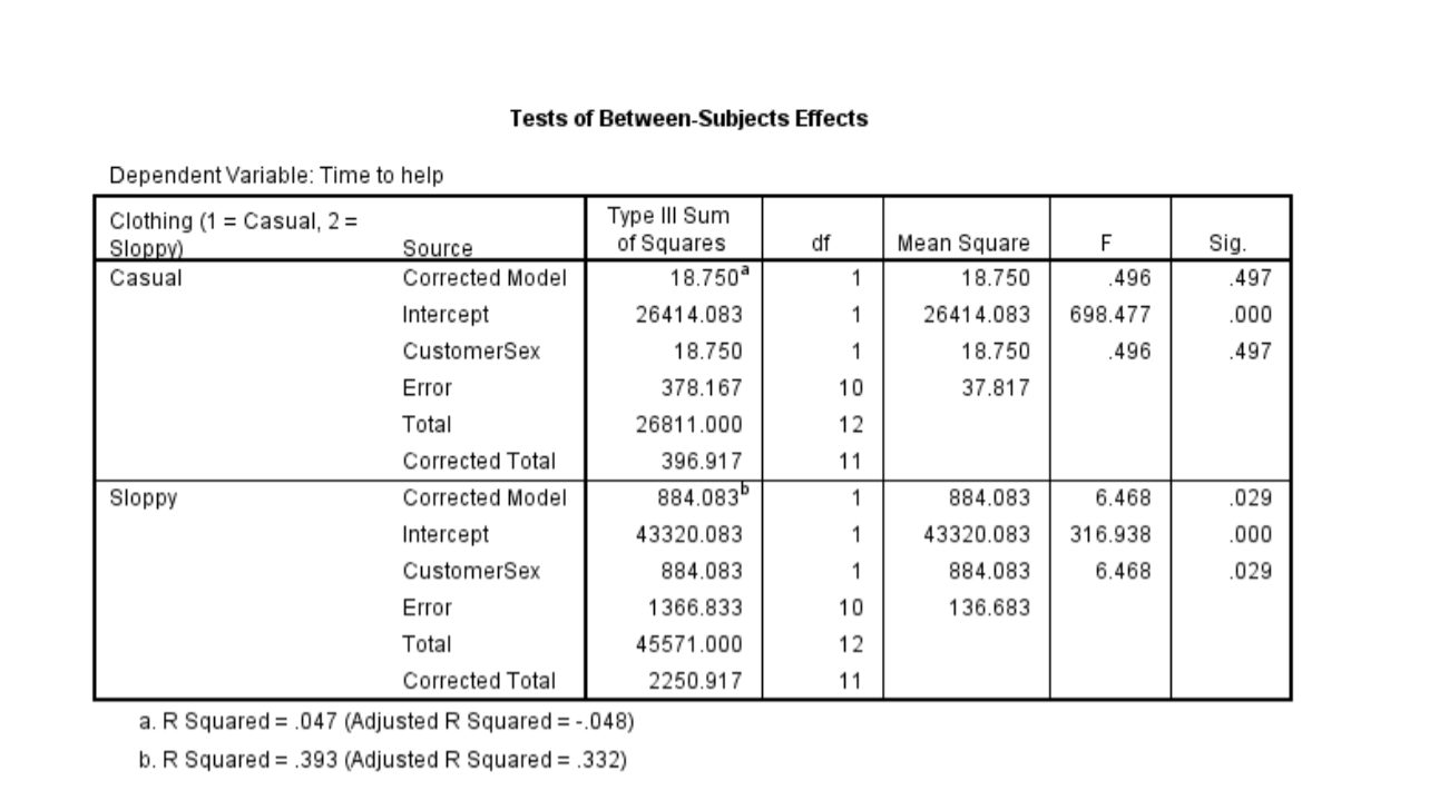 Descriptive Statistics Dependent Variable: Time to | Chegg.com