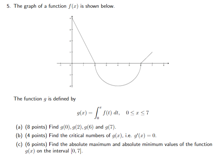 Solved 5. The graph of a function f(2) is shown below. The | Chegg.com