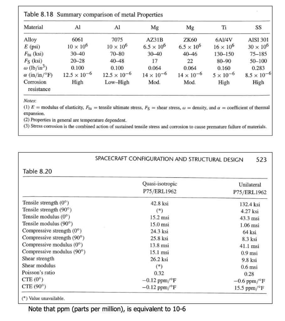 4. Thermal Distortion [30 points total] - The MSX | Chegg.com