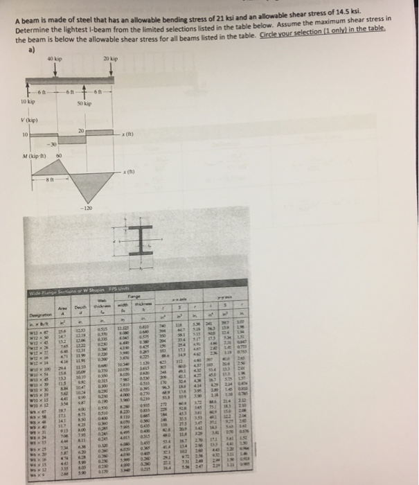 Solved A beam is made of steel that has an allowable bending | Chegg.com