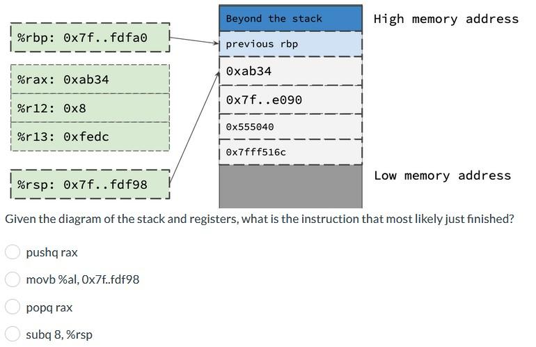 Solved Given the diagram of the stack and registers, what is | Chegg.com