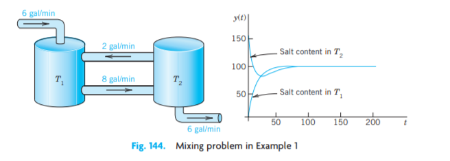 Solved Mixing Problem Involving Two Tanks Tank Ti in Fig. | Chegg.com
